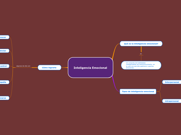 Inteligencia Emocional - Mind Map